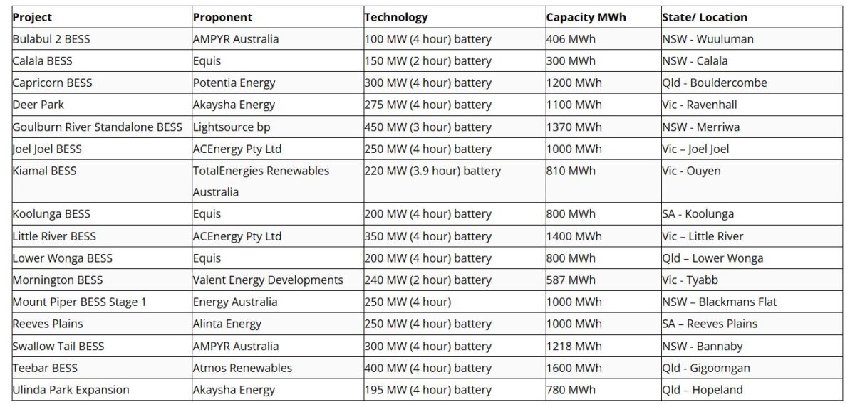 CIS tender supports 16 big battery projects totalling more than 15 GWh ...
