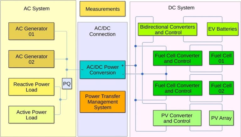 Charge ahead: Designing V2G systems to transform EVs into grid ...