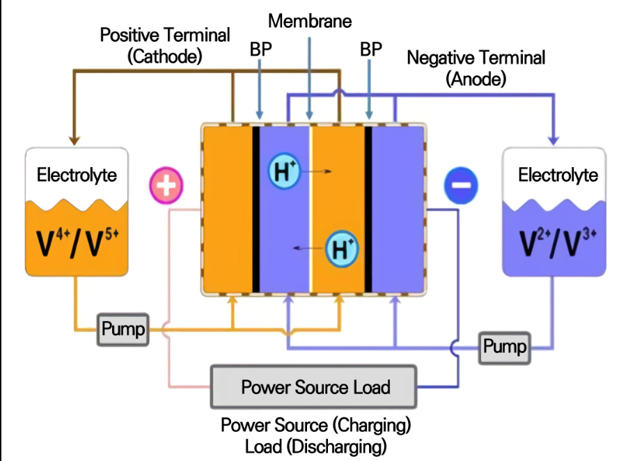$1 million raise charges up AVESS vanadium flow battery deployment – pv ...
