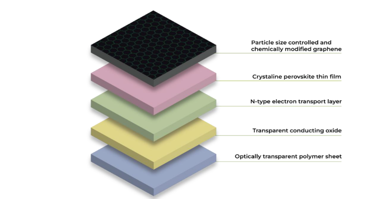 First Graphene and Halocell seal deal on graphene-based carbon paste ...