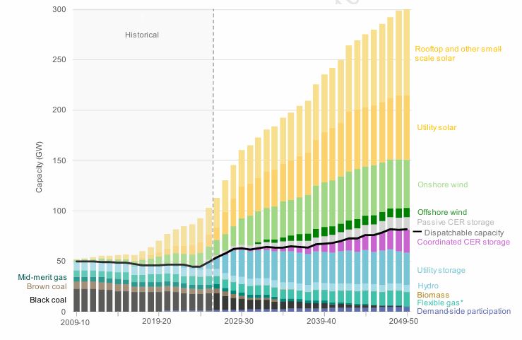 Renewables on rise as AEMO lays out roadmap for energy transition – pv ...