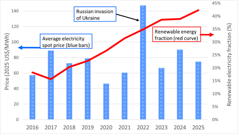 Solar, wind and storage: stable prices, stable grid – pv magazine Australia