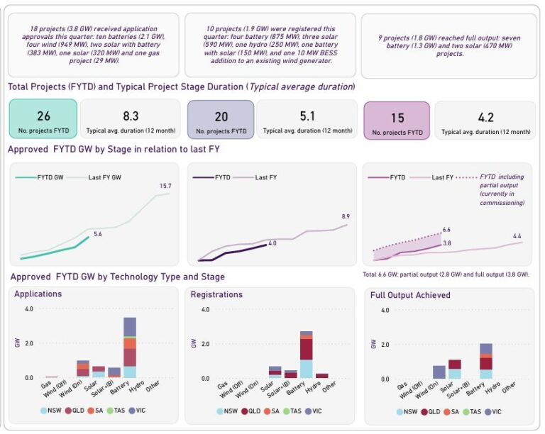 NEM welcomes 1.8 GW of new generation and storage in last quarter – pv ...