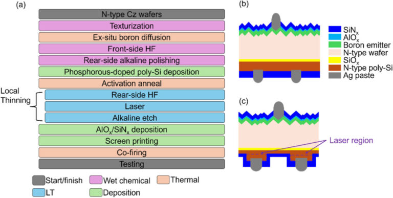 Localised polysilicon thinning improves TOPCon solar cell performance ...